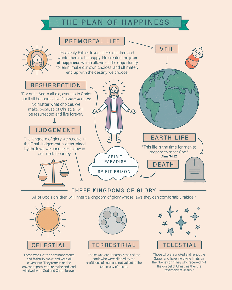 Plan of Happiness Infographic – Latter Day Baby